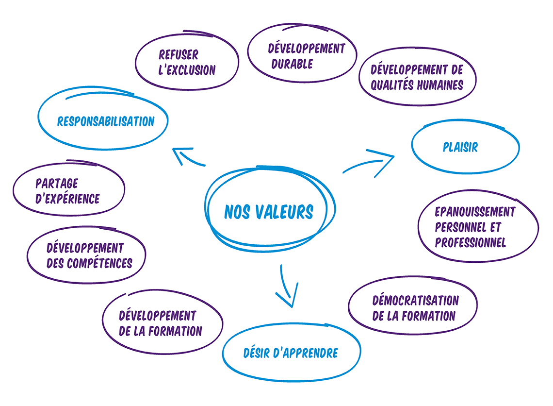 Démarche société coopérative - À propos